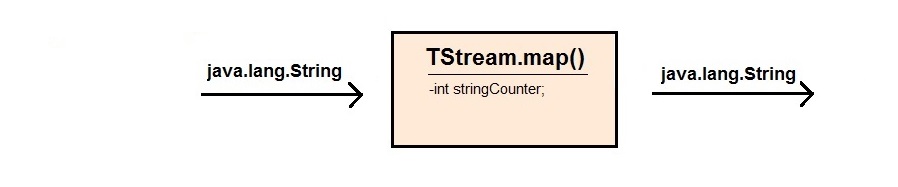 Common Quarks Operations | Apache Quarks